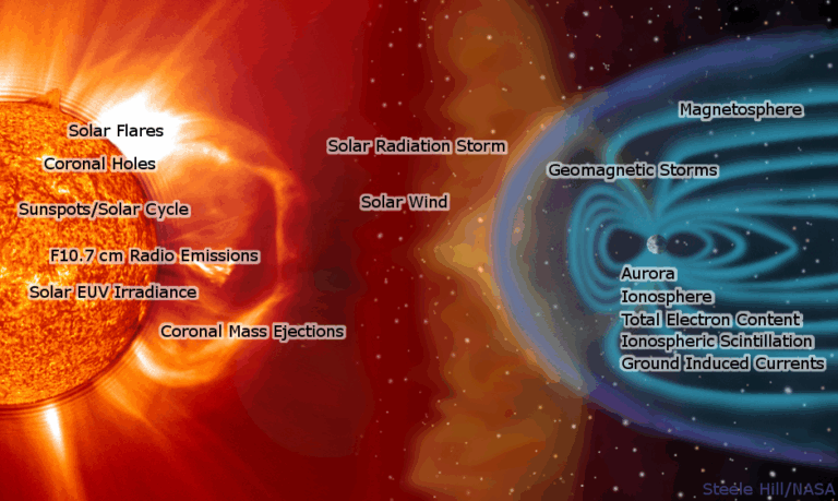 Here Comes the Sun – Protecting Orbital Services from the Space Weather ...